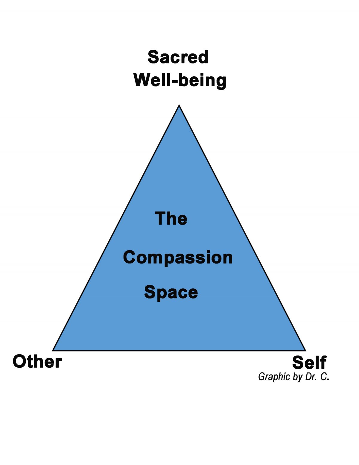Others Provide Support and a Mirror Within the 'Compassion Space'